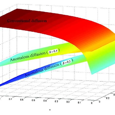 a numerical solution of the anomalous diffusion equation 22 as a