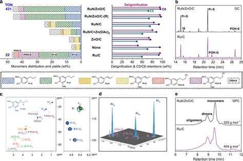 RCF of birch over different catalysts a Comparisons of phenolic monomer ...