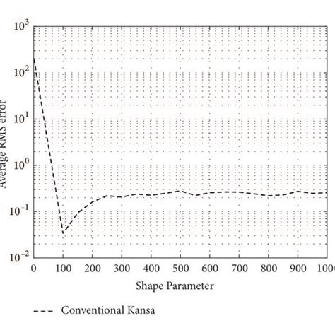 Effect Of The Gaussian Shape Parameter ε ≤ 1 5 On The Result Download Scientific Diagram