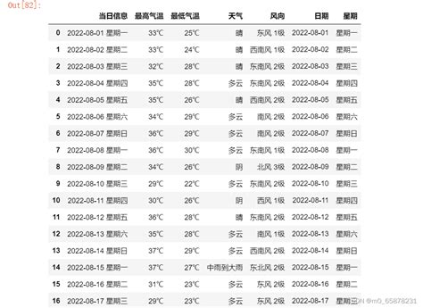 爬虫：python如何获得天气数据python爬取天气数据 Csdn博客