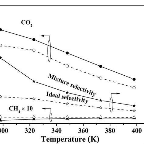 Permeance And Selectivity Through Ssz 13 Membrane M1 As A Function Of