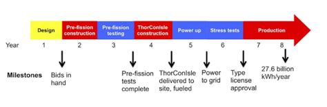Thorcon Inks Mou To Develop A 50mw Thorium Reactor For Indonesia