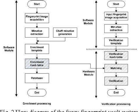 figure 1 from hardware implementation of the fuzzy fingerprint vault