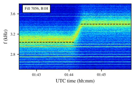 The Horizontal Spectrogram Of Beam 1 At Flat Top The Black Dashed