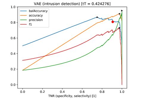 Analysis Of The Sampling Based Variation Autoencoder Vae Download
