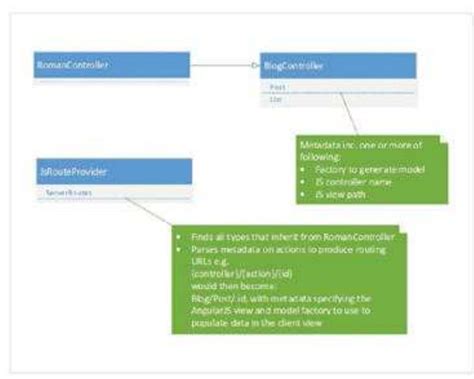 Populating Routes A Uml Diagram Of How Our Routes Are