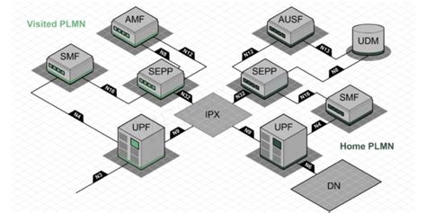 5g Security When Roaming Part 1 Mpirical