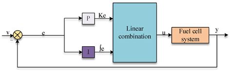 Actuators Free Full Text A Nonlinear Active Disturbance Rejection Feedback Control Method
