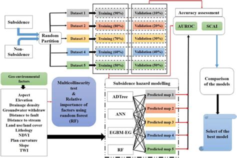 Application Of Novel Hybrid Model For Land Subsidence Susceptibility