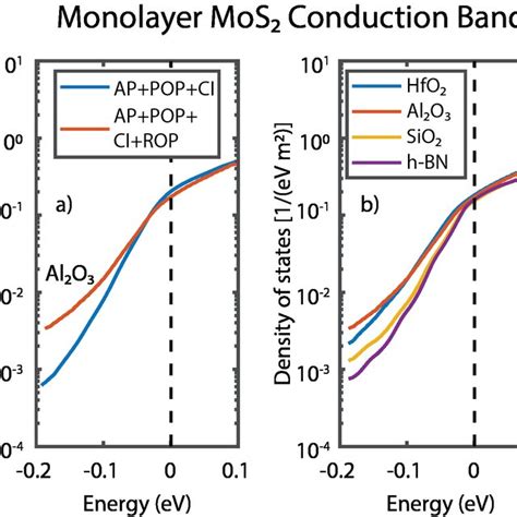 Density Of States Of Monolayer Mos 2 When Exfoliated On Various Download Scientific Diagram
