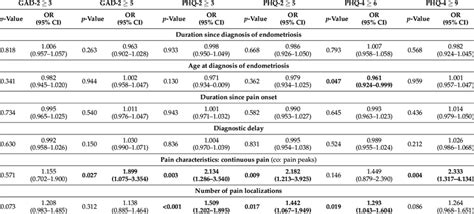 Influence Of Endometriosis Specific Variables On Self Reported Mental