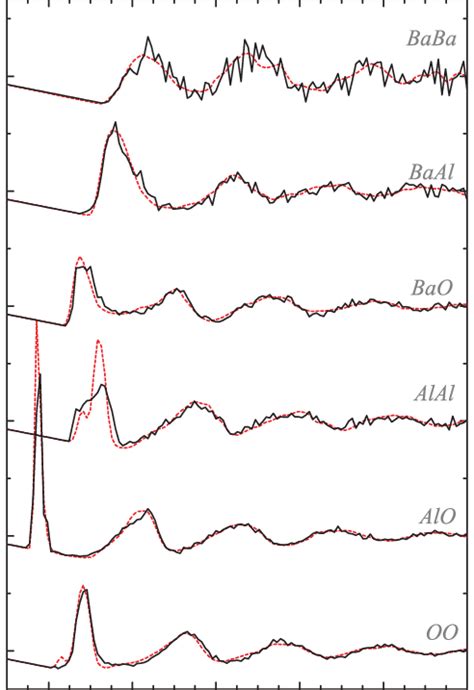 Color Online The Partial Structure Factors S αβ Q And Partial Pair