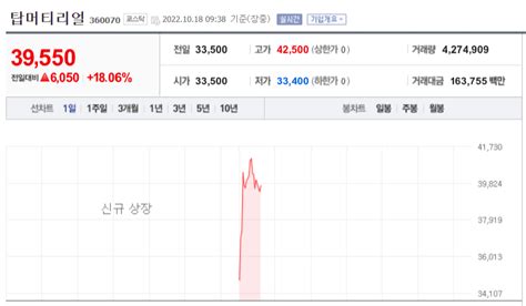 공모주 탑머티리얼 상장후 매도 완료