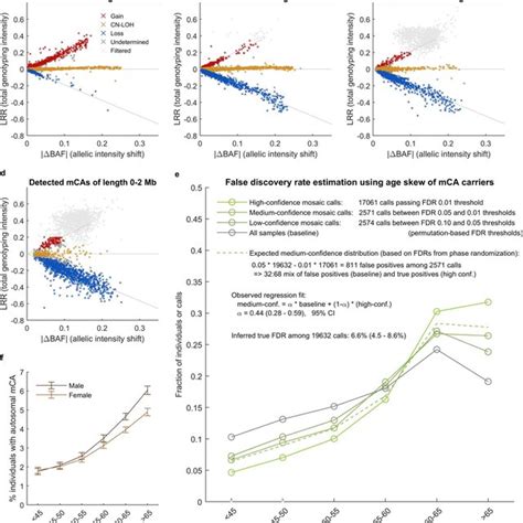 Copy Number Determination And Quality Control Of Mosaic Chromosomal