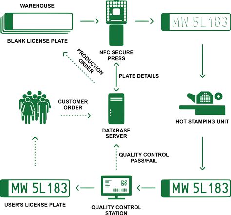 Vehicle Registration System Metallic Development