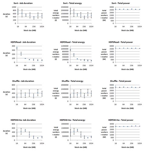 Sort And Isolation Jobs Performance For Different HDFS Block Size