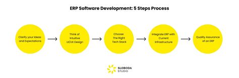 Erp Software Development Guide Steps Costs Examples