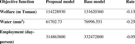 The Values Of The Target Functions Download Scientific Diagram