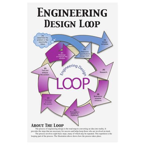 Diagrams Of The Engineering Design Loop