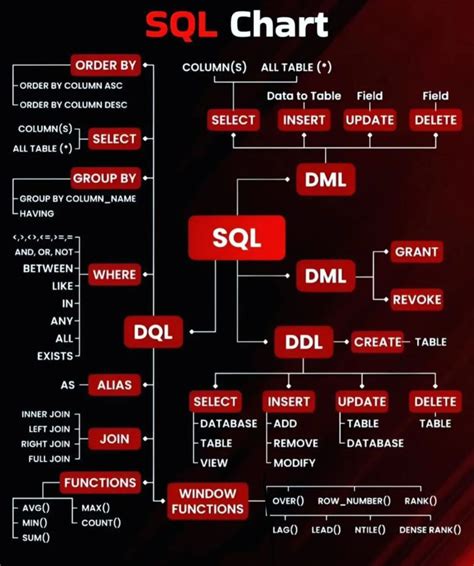 Data Sql Sqlchart Datascience Dataanalytics Piku Maity