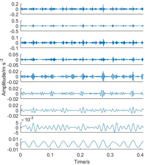 Eemd Imfs Of Inner Ring Defect Signal Of The Bearing In Time Domain