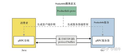 3小时快速入门Java版gRPC系列三 使用 protobuf序列化协议 知乎