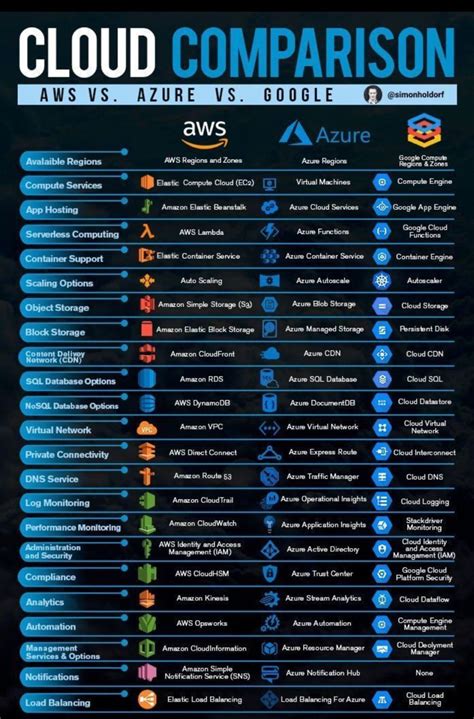 Rajesh Tiwari On Linkedin Cloudcomputing Cloudcomparison Knowyourcloud