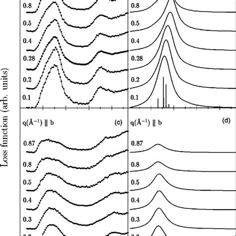 Panels A And C Show The Loss Function Of Nav 2 O 5 Measured Using Eels