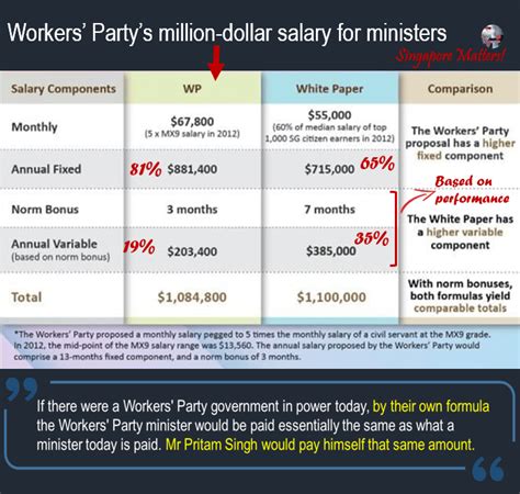 Difference Between WP S Formula And The White Paper S Proposal