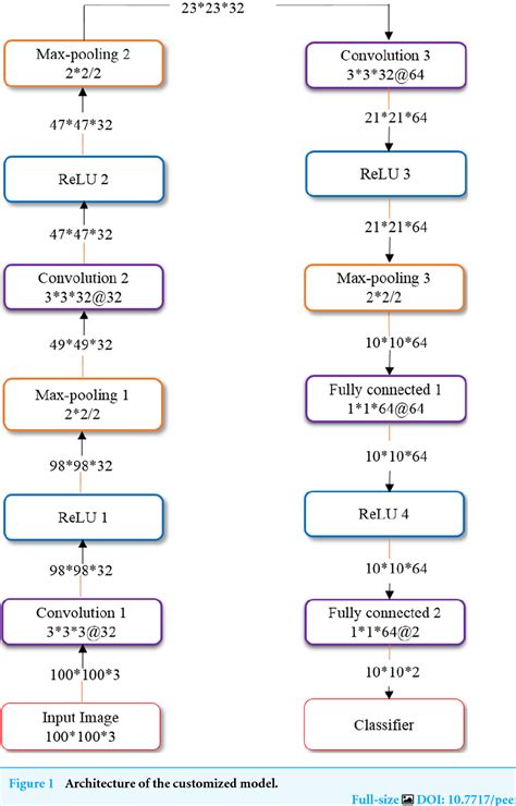 Figure 1 From Pre Trained Convolutional Neural Networks As Feature