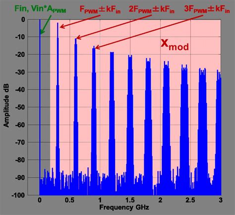 6 pwm modulator output spectrum for f pwm 300mhz download