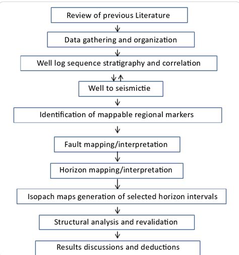 Workflow Chart Showing Some Steps And Processes Employed In This Study Download Scientific