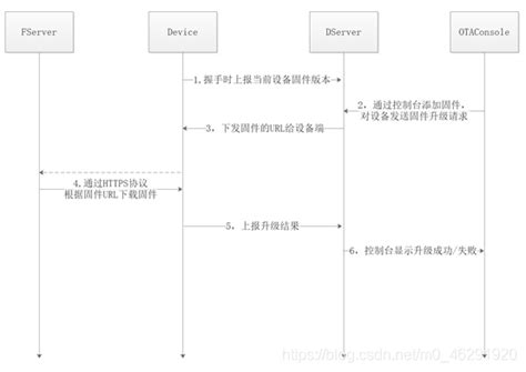 物联网智能设备终端ota远程升级方案 4g模块远程升级本地soc csdn博客