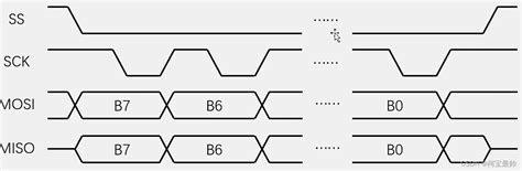 【stm32学习】——spi通信协议andspi时序andw25q64存储芯片and软件spi读写 spi读写时序 csdn博客