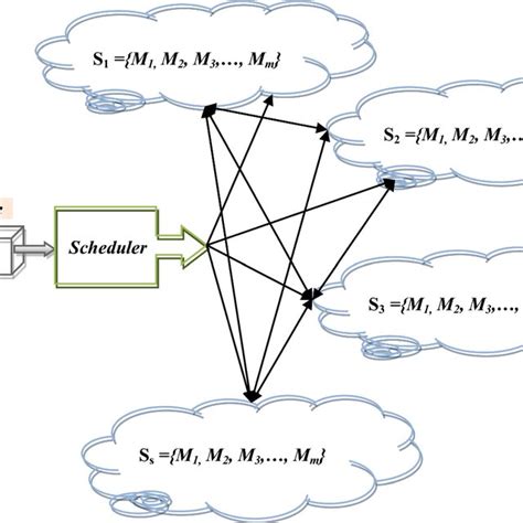 Mapping Of Tasks Onto Virtual Machines M Download Scientific Diagram