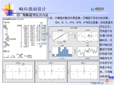 Doe工程方法丨③响应曲面设计 知乎