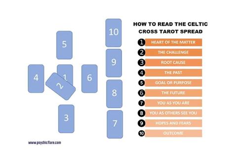 10 Card Tarot Reading Spread Guide 60 Questions To Ask