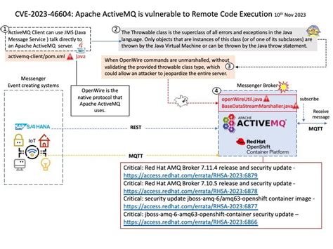 cve 2023 46604 apache activemq vulnerable to remote code execution