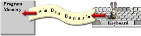 Stringstream Getline