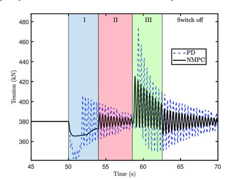 Comparison Of The Time Domain Simulation Results Of The Tension On The