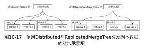 Clickhouse分布式表distributed实操clickhouse Distributed Csdn博客