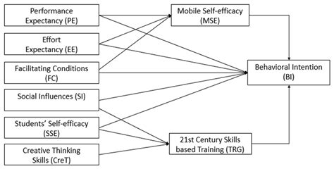 Acceptance Of Mobile Learning Technology By Teachers Influencing Mobile Self Efficacy And 21st