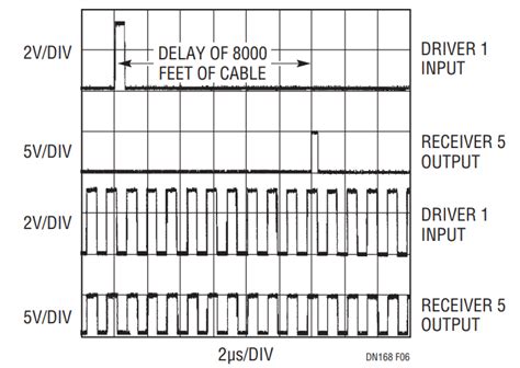Design Note 168 Rs485 Transceivers Operate At 52mbps Over 100 Feet Of