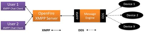 Bridging Xmpp And Dds Messaging Frameworks Object Computing Inc