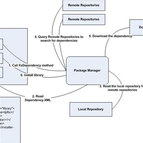 Working Of The PackageManager Download Scientific Diagram
