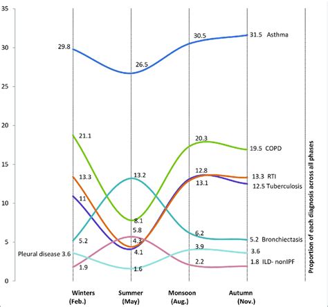 Seasonal Patterns Of Major Respiratory Diseases In The Sword Study