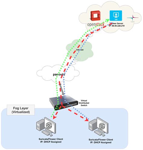 Cybersecurity Federated Learning