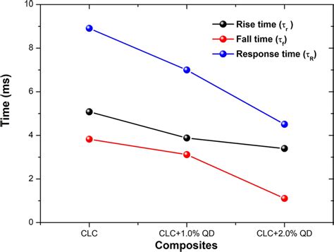 Response Time Graph Of The Composites Download Scientific Diagram