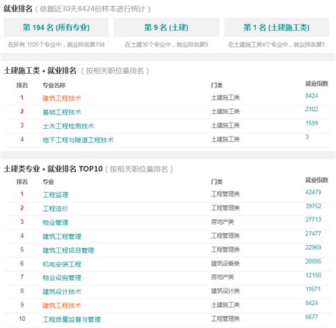 2020年建筑工程技术专业就业前景分析 基础理论 土木工程网
