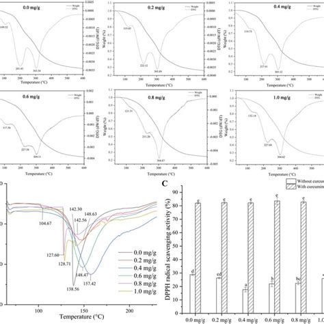 The Thermal Behavior Tga Curves A And Dsc Curves B And Dpph Download Scientific Diagram